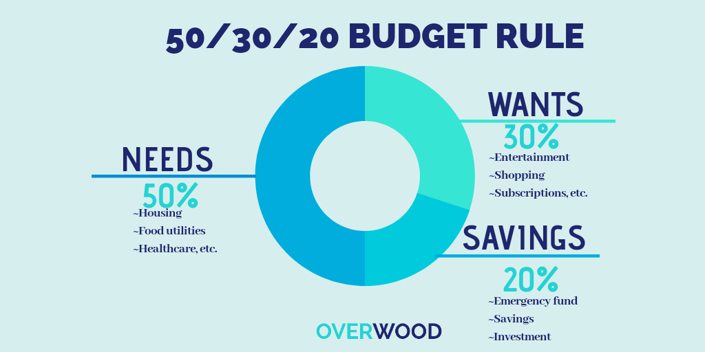 The 50-30-20 Budget Rule to Manage Your Finances - Bravewood