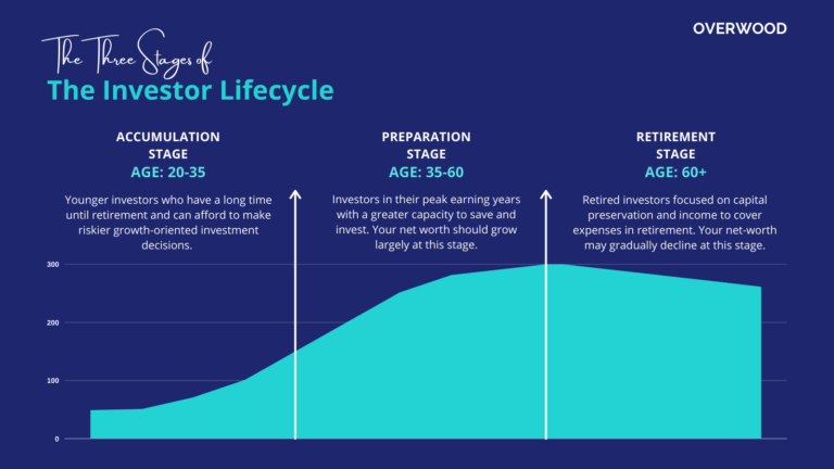 The Three Stages of the Investor Life Cycle - Bravewood
